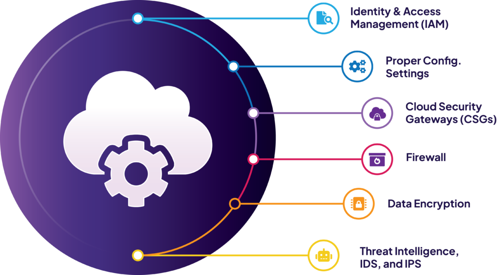 Cloud Security - Pretera