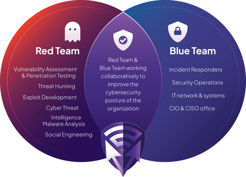 Purple Teaming - Pretera