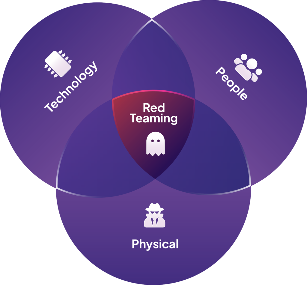 Red Teaming - Pretera